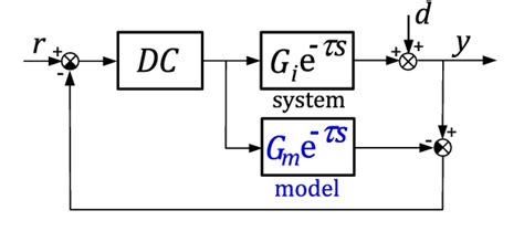 Figure 1 From Internal Model Control With Distributed Delay Compensator To Attenuate Multi