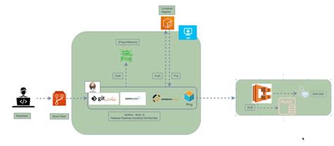 Breeze Singh Mca On Linkedin Streamlining Devsecops End To End Implementation In Jenkins With