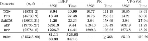 mean squared error training time seconds on test data download