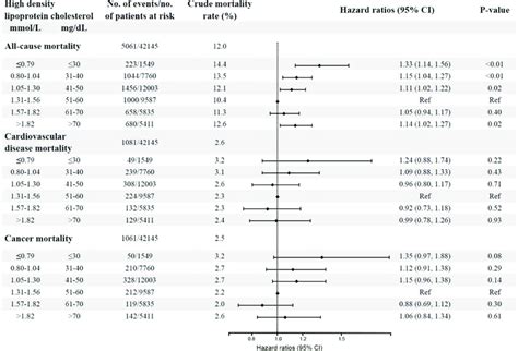 The Relationship Between High Density Lipoprotein Cholesterol And Download Scientific Diagram