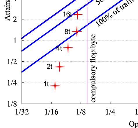 Exploiting Thread Distribution Of Spmv For Matrices Pct20stif A And Download Scientific