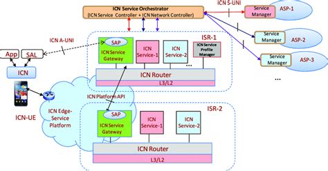 Icn Based Edge Service Framework Download Scientific Diagram