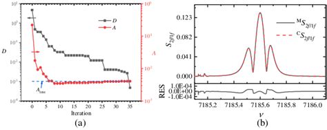 A Iterative Process Of The Algorithm And B The Fitting Result Of S