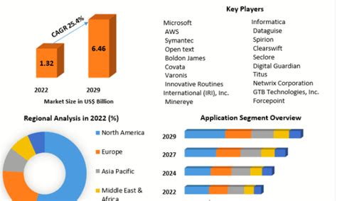 Data Classification Market Overview Highlights 2029