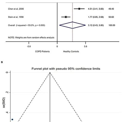 Tp Forest Plot A Showing The Smd And Funnel Plot B Assessing The