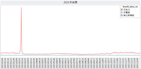 珵式馬的數據農場 看到這麼「突出」的銷售業績， 不難想像是什麼分類 沒錯，正是：巧克力！
