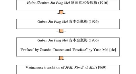 A Textual Genealogy Of The Vietnamese Translation Of Jpm Download Scientific Diagram