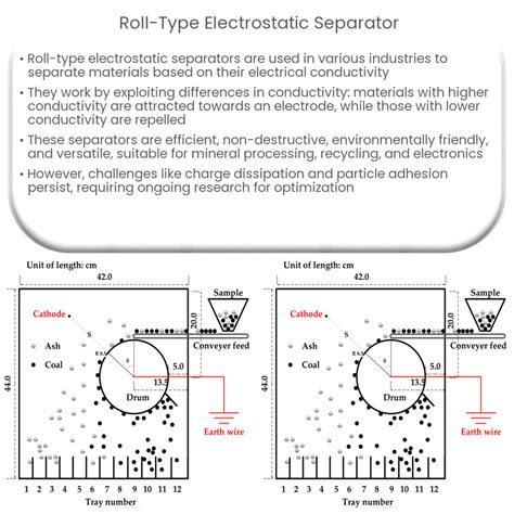 Roll Type Electrostatic Separator Electricity Magnetism