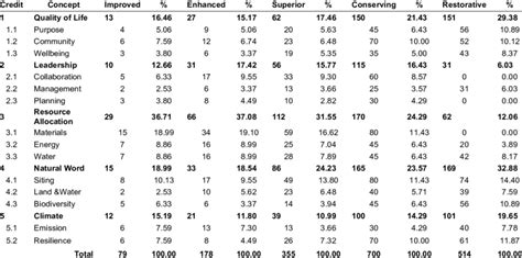 Score Of Envision Sustainable Infrastructure Rating System Version 20