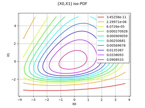 Create And Draw Multivariate Distributions — Openturns 119 Documentation