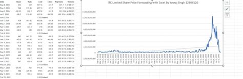 excel forecasting share prices with graphs yuvraj singh posted on the topic linkedin