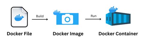 Learn Docker Get Started With Docker By Praneethkj Nov 2023 Medium