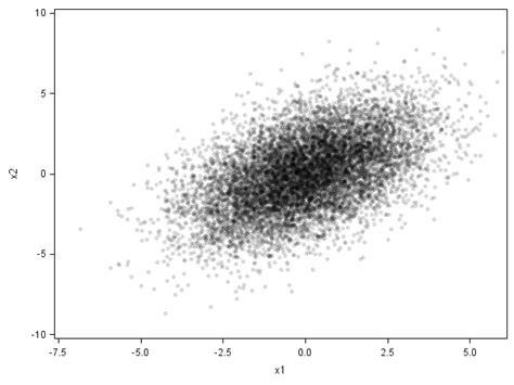 Sas And R Example 92 Transparency And Bivariate Kde