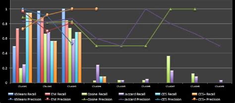 Precision And Recall Comparisons Among All Employed Algorithms On