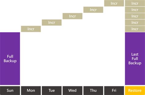 A Comprehensive Comparison Of Full Differential And Incremental