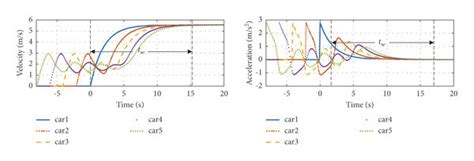 evolution process of queue dissipation with different car following