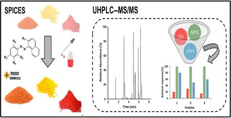 Importance Of Testing Sudan Dyes In Spices Eurofins Scientific