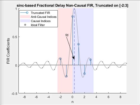 Designfracdelayfir Design And Implement Band Limited Fractional Delay