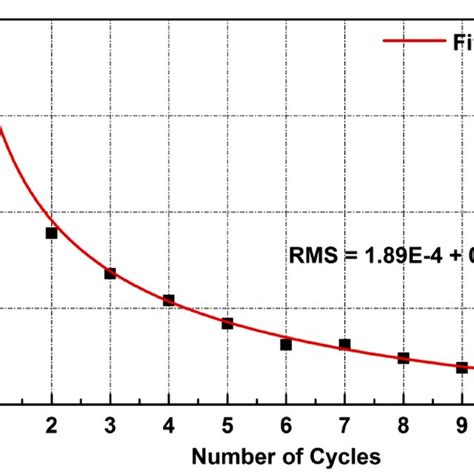 rms noise level of the distributed temperature profile versus number of