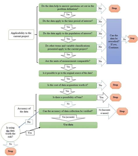 Evaluating The Secondary Data Source Adapted From Zikmund 2010