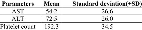 Mean And Standard Deviation Of Hematological And Biochemical Parameters