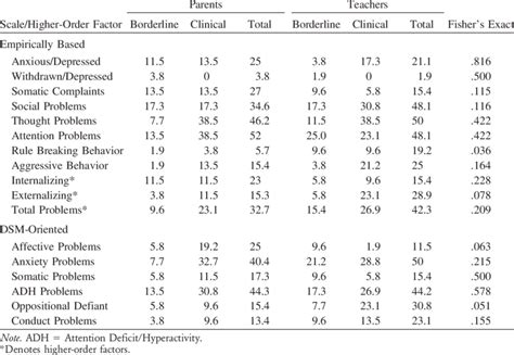 Percent Of Participants With Borderline Or Clinical Elevations On The Download Table