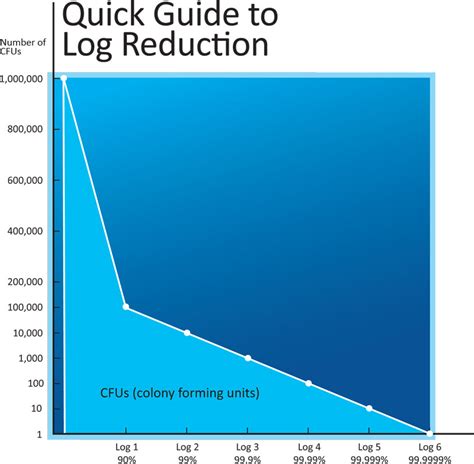Log Reduction Best Sanitizers Inc