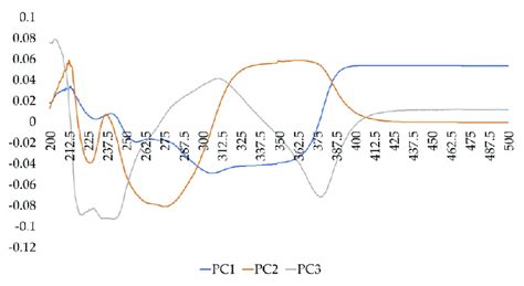 Loading Plot On Pc1 Pc2 Pc3 Download Scientific Diagram