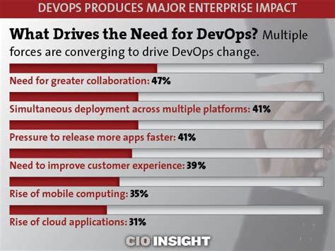 DevOps Produces Major Enterprise Impact CIO Insight
