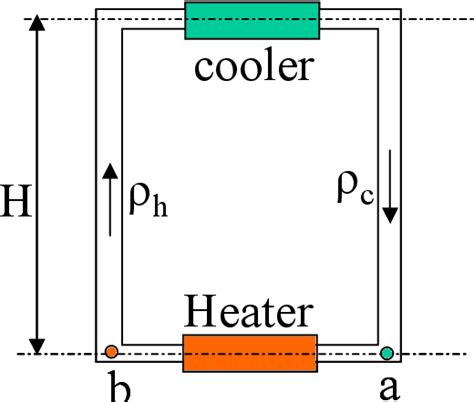 Figure 1 From Overview Of Single Phase Natural Circulation Loops Semantic Scholar