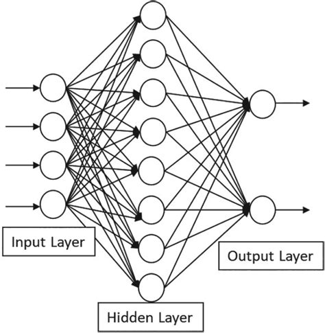 proposed multilayer perceptron model download scientific diagram