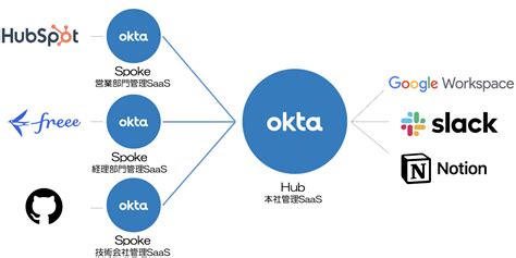【okta】hub And Spoke（okta Org2org）を構成したい 概要編 Nextmode Blog