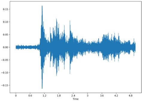 Fine Tune The Audio Spectrogram Transformer With 🤗 Transformers Towards Data Science