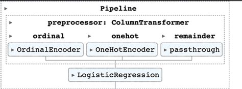 Guide To Sklearn Encoders Transformer Pipeline