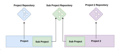 How To Use Git Subtree To Manage Multiple Project Repositories