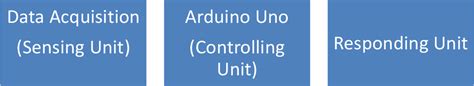 Figure 1 From Iot Based Rain Detection System Using Arduino Semantic