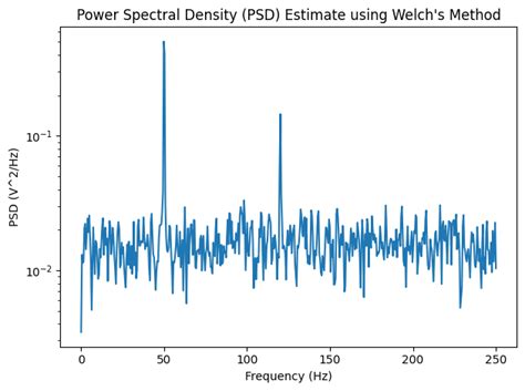 Spectrum Analysis In Python Geeksforgeeks