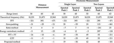 Results Of Different Signal Processing Methods Frequency Deviation Download Scientific Diagram