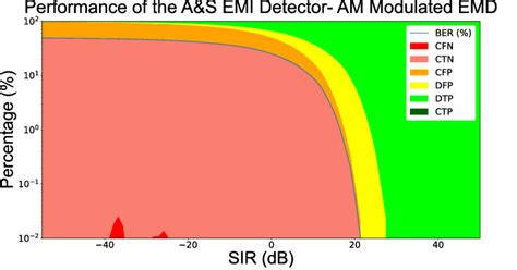 Evaluation Of The A S EMI Detector For AM Modulated EMD F BIT Download Scientific Diagram