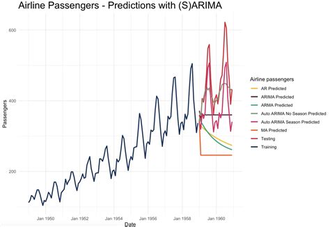Time Series Forecasting In R From Moving Averages To Seasonal Arima