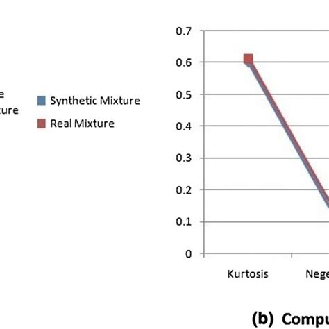 Performance Of Fastica Algorithm For Real Mixtures Download