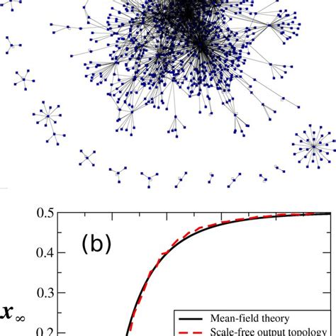 Order Chaos Phase Transition In Boolean Networks With Realistic Download Scientific Diagram