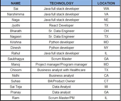 Hotlist Javadeveloper Javafullstackdeveloper Java Scrummaster