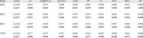 Results Of Test Sets In Jak1 Jak2 Jak3 And Tyk2 On Cocm Comodel Download Scientific Diagram