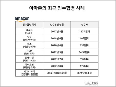 아마존의 최근 인수합병 사례 사회 일반 통계