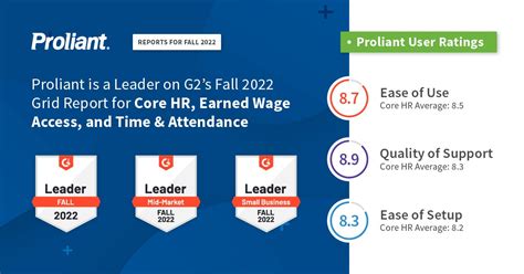 G2 Grid Report For Fall 2022 Proliant Is Leader In Core Hr Time And Attendance And Earned Wage