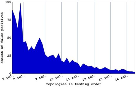 Number Of False Positive Detections By Topologies Encountered During Download Scientific