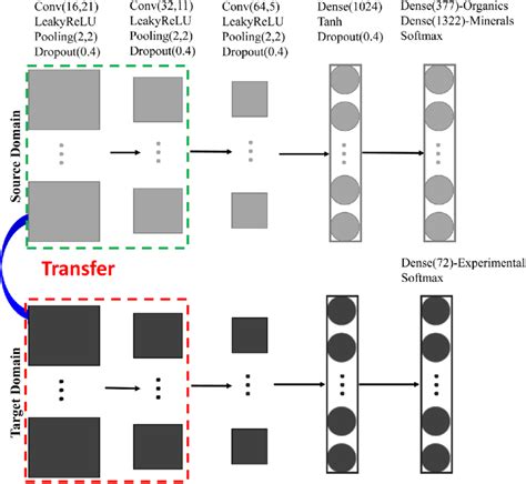 schematics of convolutional neural network based transfer learning