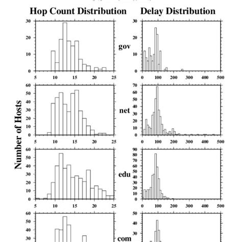Distribution Of Delay Hop Count And Delay Vs Hop Count For Hosts In