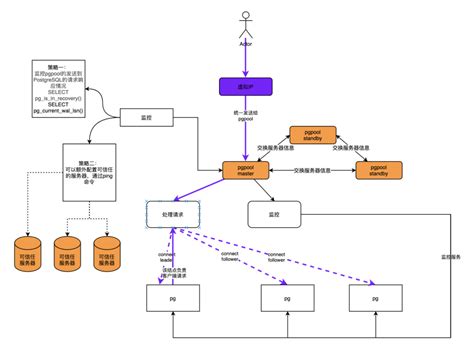 Postgresqlpgpool高可用方案 大脑壳儿